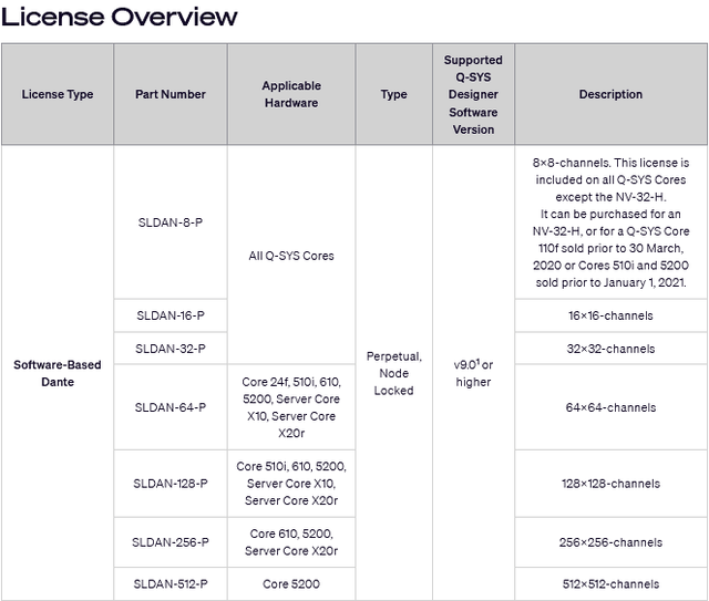 QSC Q-SYS Software-based Dante 32x32 Channel License, Perpetual - SLDA ...